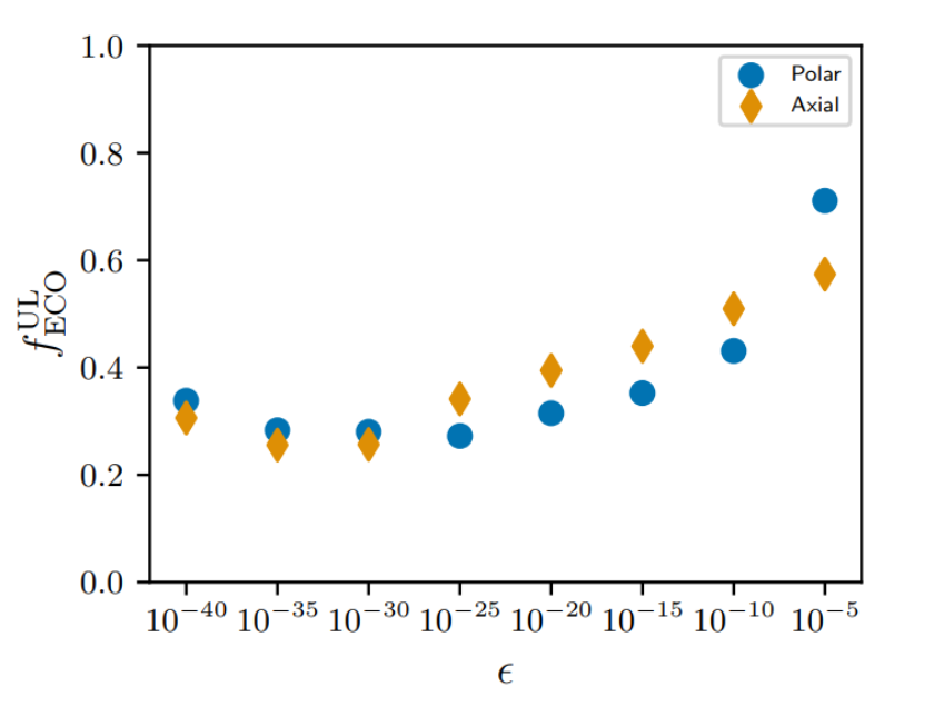Spinning Exotic compact objects – GravitySirens