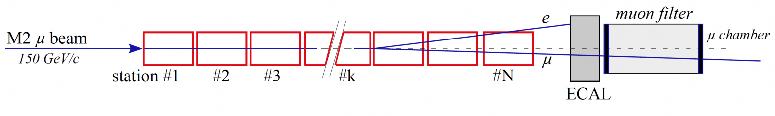 The MUonE project – MUon on Electron elastic scattering