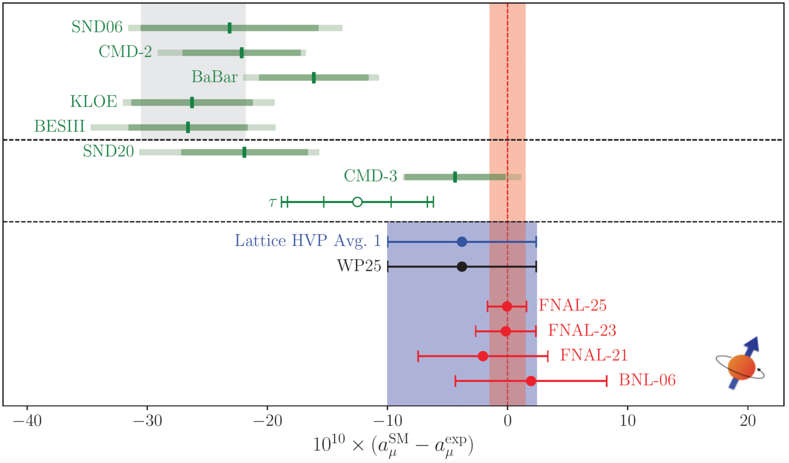 The MUonE project – MUon on Electron elastic scattering